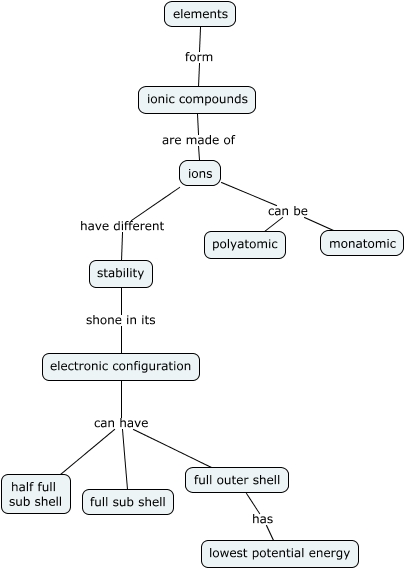 Ionic Compounds - Why do elements form ionic compounds?